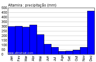 Clima : Altamira, Aeroporto de Altamira, Pará Brasil