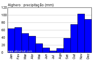 Clima : Alghero, , Itália