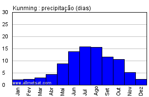 Clima : Kunming, , China